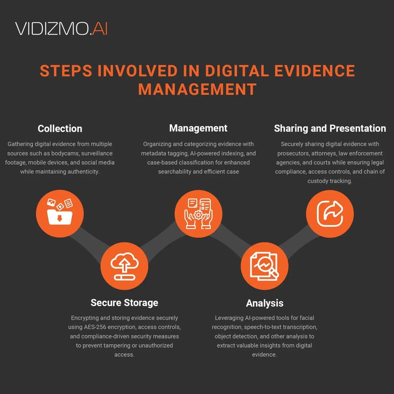 Digital Evidence Management: The Ultimate Guide to Evidence Handling